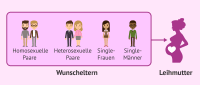 Was ist die Leihmutterschaft? Definition, Arten und Indikationen